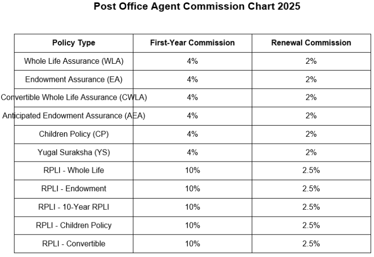 Post Office Agent Commission Chart 2025 - HNR